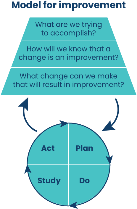 Model-for-improvment | South Western Sydney PHN