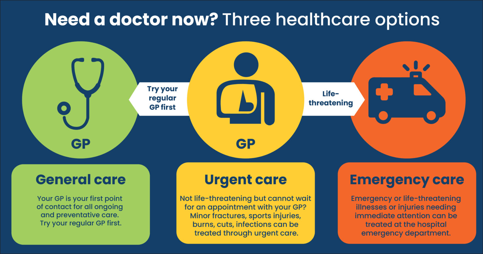 What is the difference between urgent, emergency, and general medical ...
