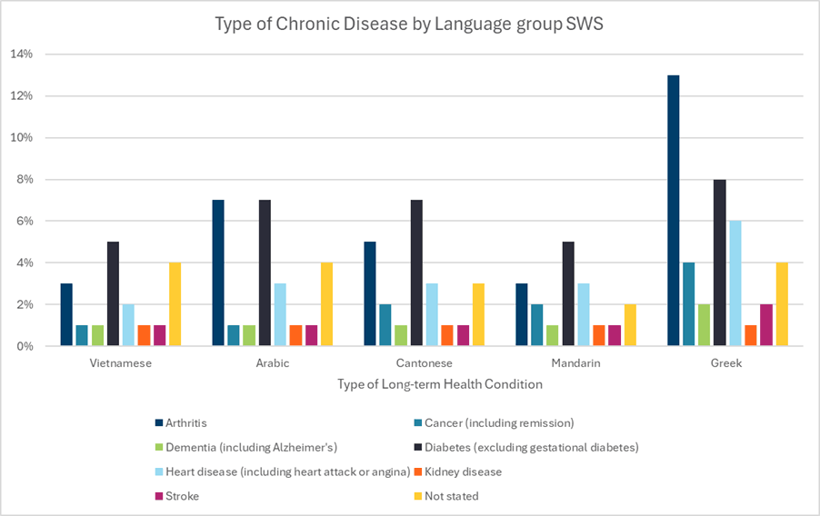 Chronic diseases by language group within South Western Sydney | South ...