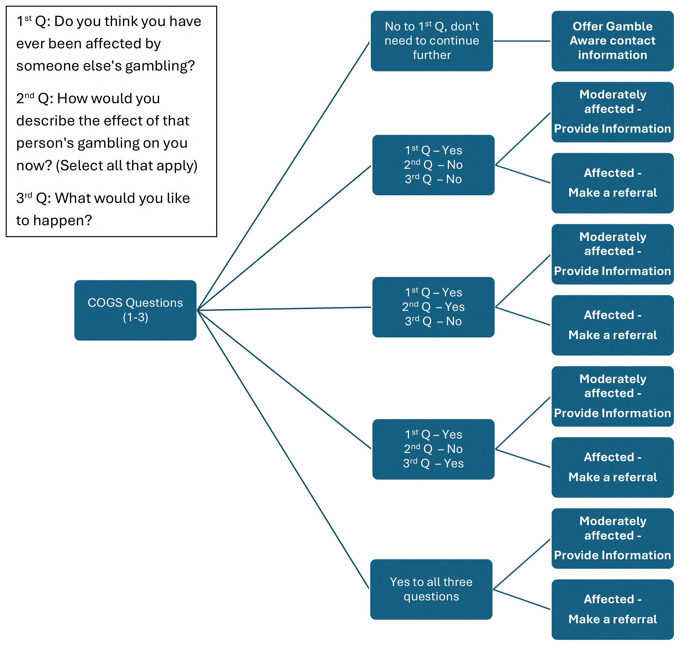 COGS decision tree | South Western Sydney PHN